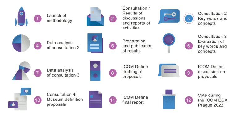 Consultations | Museum definition and Code of Ethics - International ...
