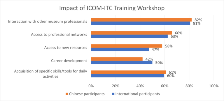 ICOM International Training Centre for Museum Studies renewed for five ...